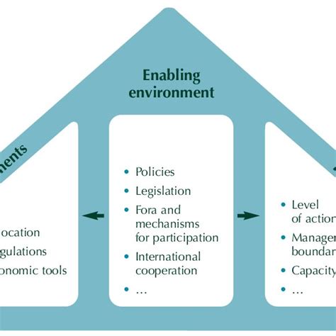 General Framework For Iwrm Download Scientific Diagram