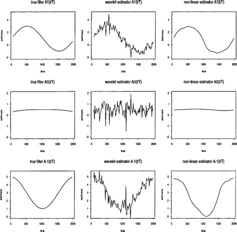 Example 1 True Filters Wavelet Estimate Nonlinear Wavelet Estimate