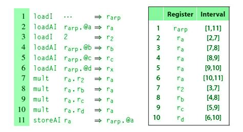 Register Allocations In Code Generation Geeksforgeeks