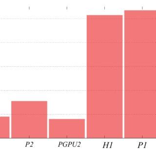 The Execution Time And Power Consumption Of The CPU 4 Cores And A Download Scientific Diagram