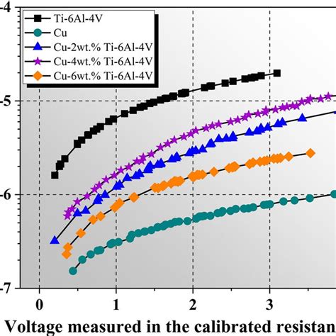 Relationship Between Voltage Behavior Of The Specimens And Voltage Of Download Scientific