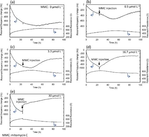 Typical Resonant Frequency And Resistance Response Curves For Cell Download Scientific Diagram
