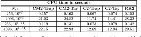 Table 2 From Semi Implicit Type Order Adaptive Cat2 Schemes For Systems Of Balance Laws With