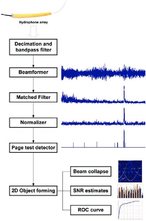 active detection processing chain and measures of performance