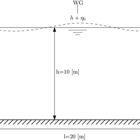 1 Sketch Illustrating The Standing Wave Set Up With Indication Of Wave Download Scientific