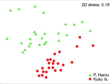 Non Metric Multidimensional Scaling Mds Ordination Of The Mollusc