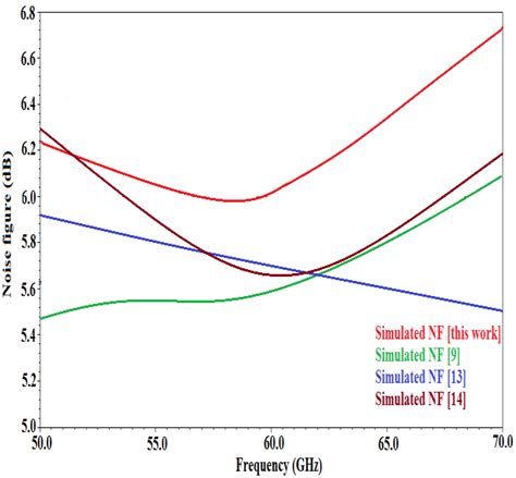 Simulated Noise Figure As A Function Of Frequency Download Scientific