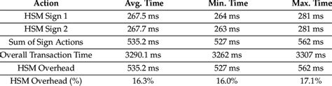 Hsm Performances While Interrogated Through Nodejs Api Download