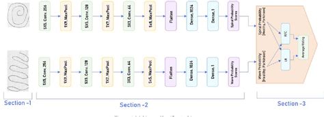 Figure 2 From Parkinsons Disease Detection From Spiral And Wave Drawings Using Convolutional
