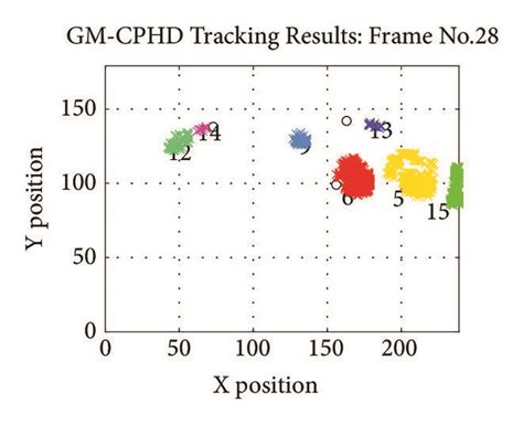 tracking results from frame 28 to frame 44 for sort gm phd gm cphd
