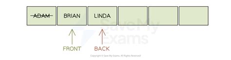 Queues A Level Computer Science OCR Revision Notes