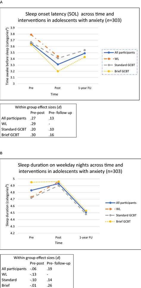 Sleep Onset Latency And Sleep Duration Across Time And Interventions