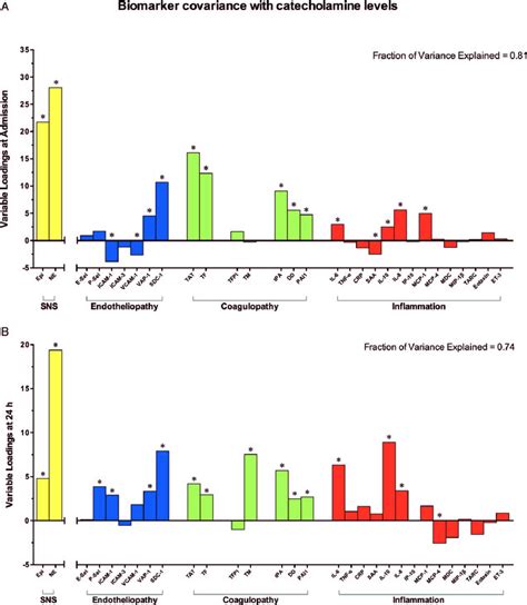 Partial Least Squares Analysis Of Covariance Between The Sns And Download Scientific Diagram