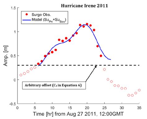 An Example Of Decomposing Surge Into Two Sinusoidal Waves The Red Download Scientific