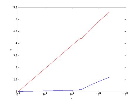 Ordinary Differential Equations Gradient Flow Programming Matlab