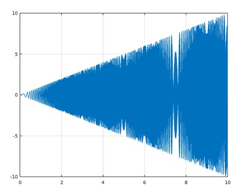 Fft How Can I Plot The Frequency Response On A Bode Diagram With Fast