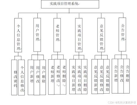 ssm程序设计实践项目管理系统 jsp csdn博客