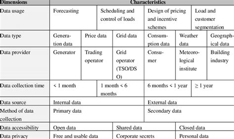 Taxonomy Of Input Data Requirements In The Context Of Ai Algorithms For