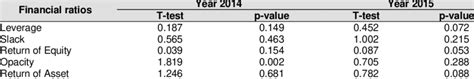 T Test And P Value For 2014 And 2015 Download Scientific Diagram