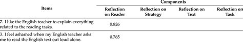 Factor Loadings From The Reflective Questionnaire Download Scientific Diagram