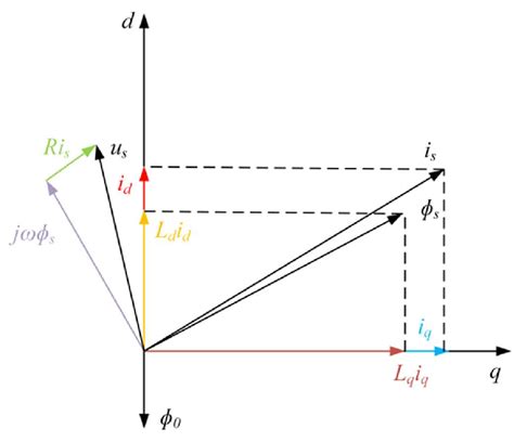 Space Vector Diagram Ld And Lq Respectively Represent The Inductance Of