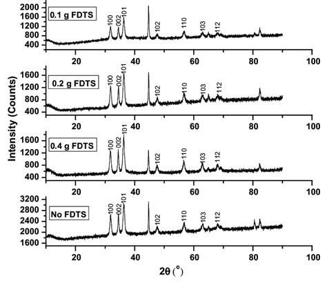 Xrd Patterns Of Zno Crystal Structures In Pdms Zno Nano Coatings