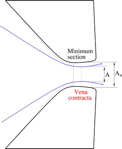 Figure 2 From A Reduced Order Flow Model For Fluid Structure Interaction Simulation Of Vocal