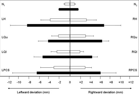 Line Bisection Performance In Normal Subjects And Patient Groups Mean