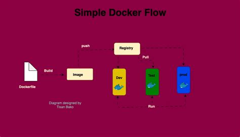 Tisan J Bako ☁️ On Linkedin Docker Devops Containerization
