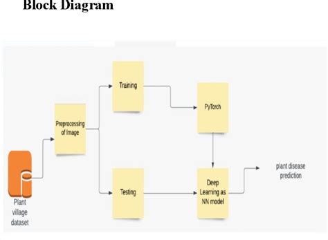 Figure 1 From Deep Learning Based Plant Leaf Disease Detection And Classification Semantic Scholar