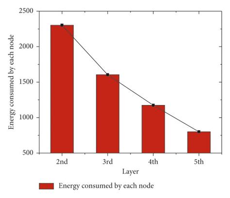 Energy Consumption Of Each Node In Each Layer Download Scientific