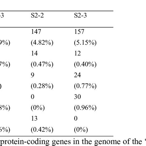 Pairwise Genome Comparison Obtained Using Blat A 819 Download Table