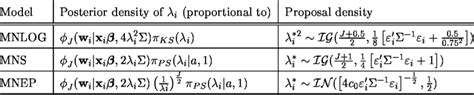 Conditional Posterior Densities And Proposal Densities For I In The Download Table