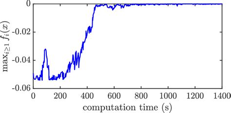 figure 1 from safe zeroth order optimization using quadratic local