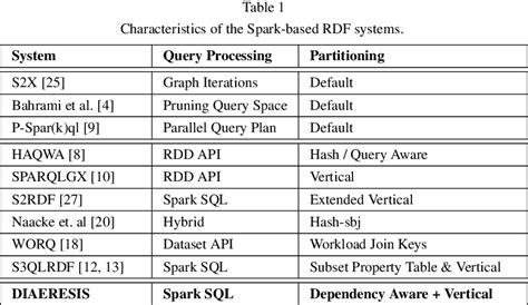 Table 1 From Diaeresis Rdf Data Partitioning And Query Processing On