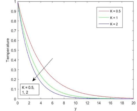 Figure 11 From Soret Effect On Magneto Hydrodynamic Free Convective