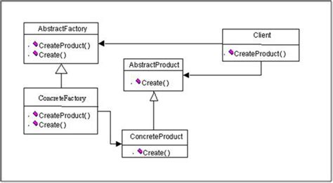 Arun Manglick Technical View Abstract Factory Creational