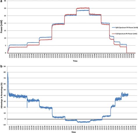Comparison Of The Power Outputs Of The Pv Panels Only In The Normal