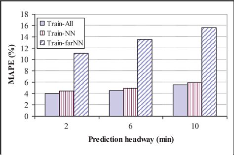 Figure 7 From Support Vector Machine For Short Term Traffic Flow Prediction And Improvement Of