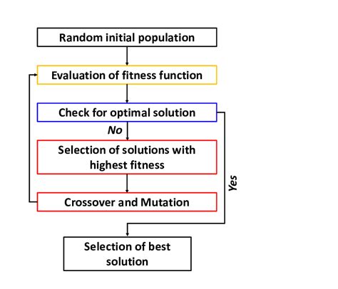 simplified flow chart of the main iteration of a genetic algorithm