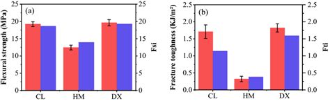A Fsi And Flexural Strength B Fti And Fracture Toughness Of The Download Scientific Diagram