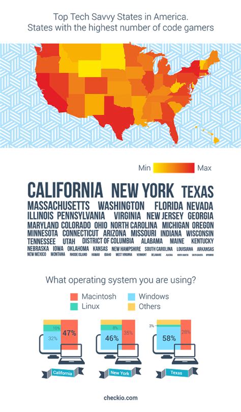 Which States Have The Most Checkio Players Python Coding Challenges