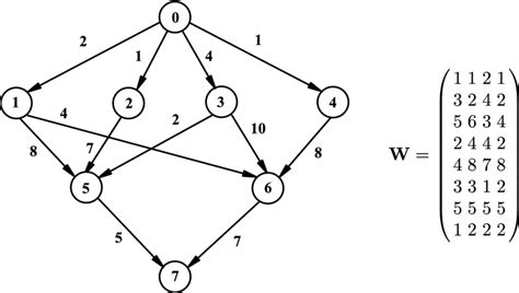 An Application Graph And Computation Cost Matrix W Presented By 21