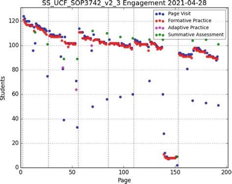 Engagement Graph For Psychology Of Sex And Gender Download