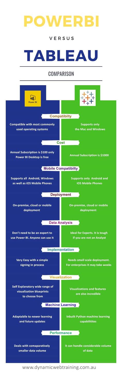 Is Power Bi Better Than Tableau Dynamic Web Training Blog