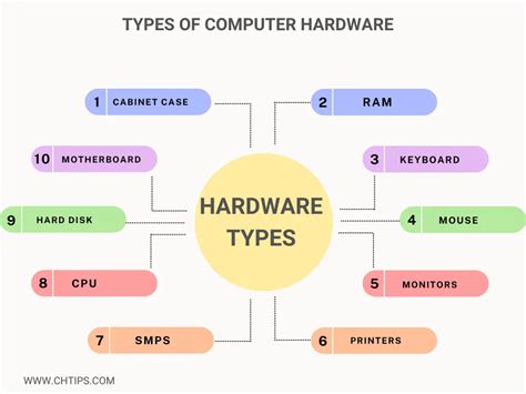 Types Of Hardware
