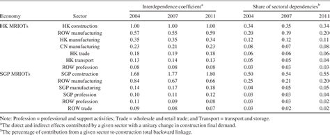 Table 5 From Quantifying The Linkages And Leakages Of Construction Activities In An Open Economy