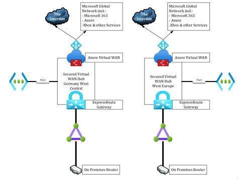 Scenario: Connect to Microsoft 365 using ExpressRoute private peering - Azure Virtual WAN ...