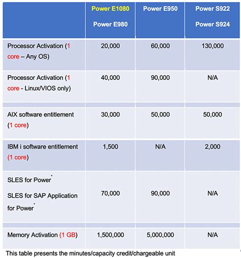BLOG IBM Power Systems Enterprise Pools 2 0 Mainline