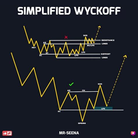 Simplified Wyckoff Chart Analysis